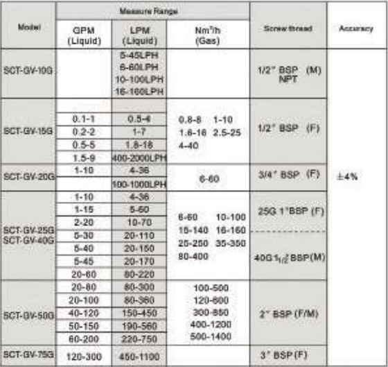 SCT-FLOW METER CONDUIT TYPE FLOWMETERS - Scichemtech
